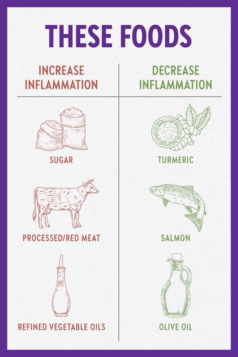 What Is Inflammation? - Nutrition Smart | Organic Grocery, Vitamins and ...